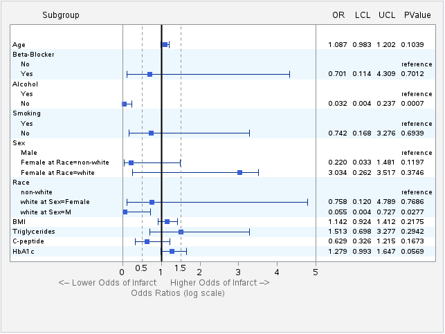 Solved: Macro %MVMODELS: pass interaction variables from proc logistic into ma... - SAS Support ...