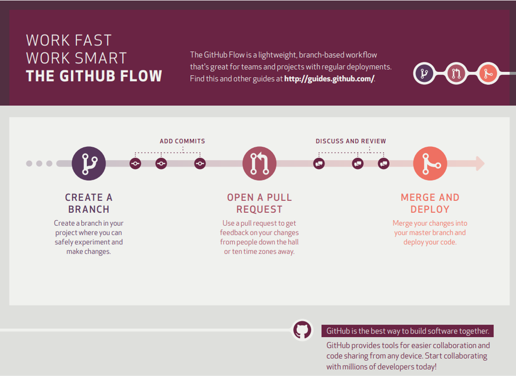 How to Work with the GitHub Flow in SAS Studio