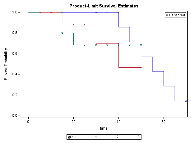 Solved: Median survival time in Lifetest procedure - SAS Support ...