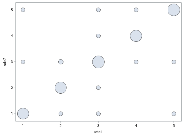 Bubble plot - SAS Support Communities