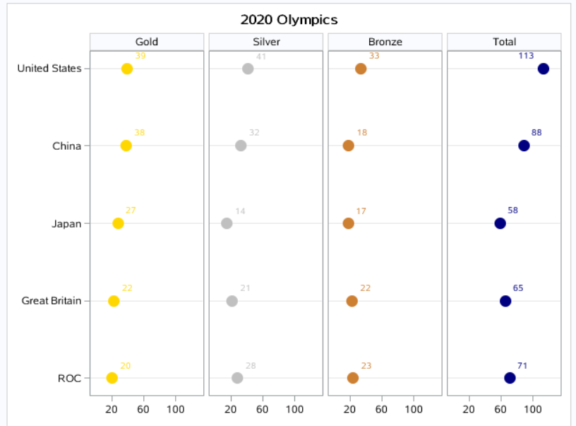 Fun with SAS ODS Graphics: Thar's Gold (and Silver and Bronze) in Them ...