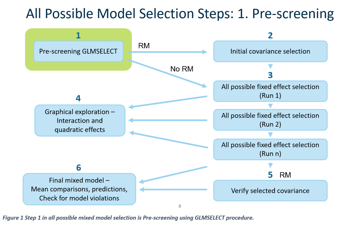 User Friendly Sas Application For Performing All Possible Mixed Model Sas Support Communities