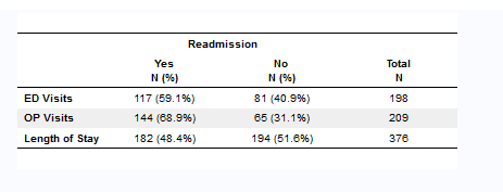 Solved: Style template for table with count data in rows and binary outcome in... - SAS Support ...