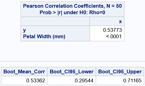 Solved: Bias corrected bootstrap CI for correlation coefficient - SAS ...