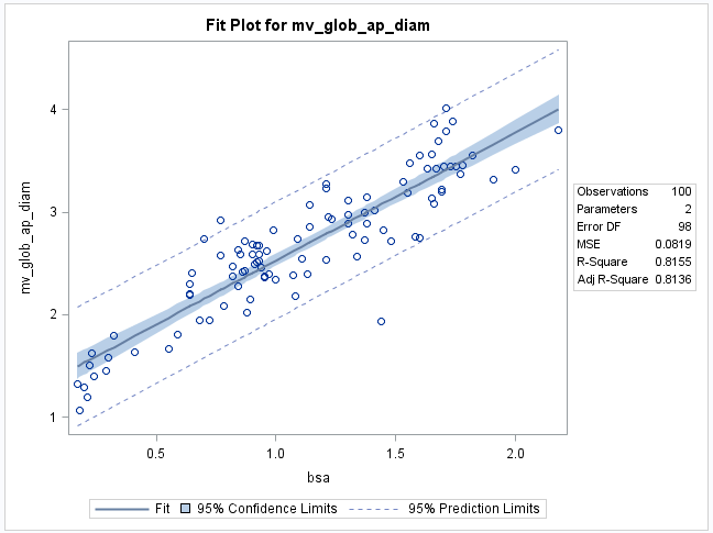 Solved: Changing Colors on a Standard Output FitPlot from ProcReg, or recreati... - SAS Support ...