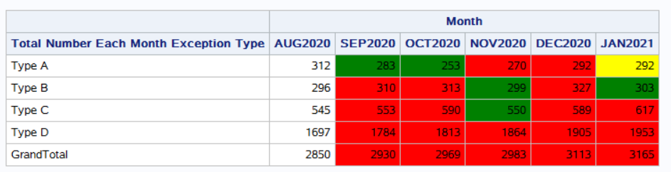 Solved: Conditional Formatting using Proc Report - SAS Support Communities