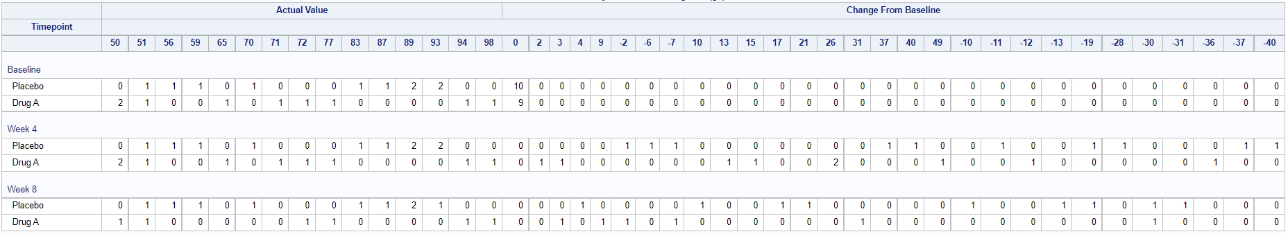 Proc report change from baseline table - SAS Support Communities