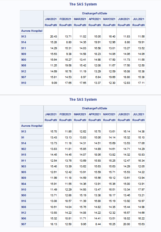 Merging two proc tabulate tables - SAS Support Communities