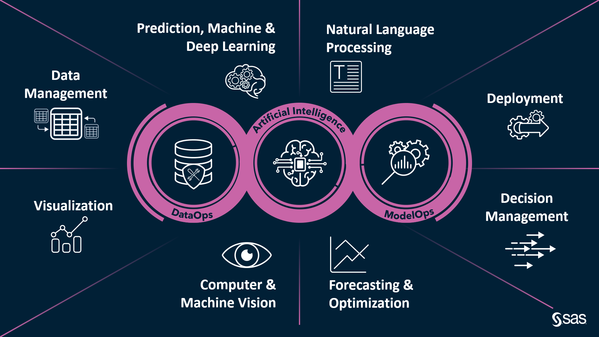 Sas Customer Intelligence 360 Dataops Ai And Modelops For Hybrid Marke Sas Support Communities