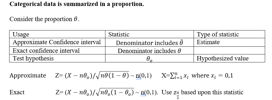 Solved: compute an exact confidence interval for a single proportion by ...