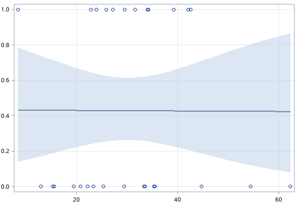 How to Modify the Data Range of Effect Plots In Proc Logistic - SAS Support Communities