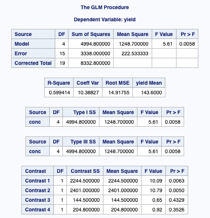 [SAS 활용 노하우] 직교대비(Orthogonal Contrasts) - SAS Support Communities