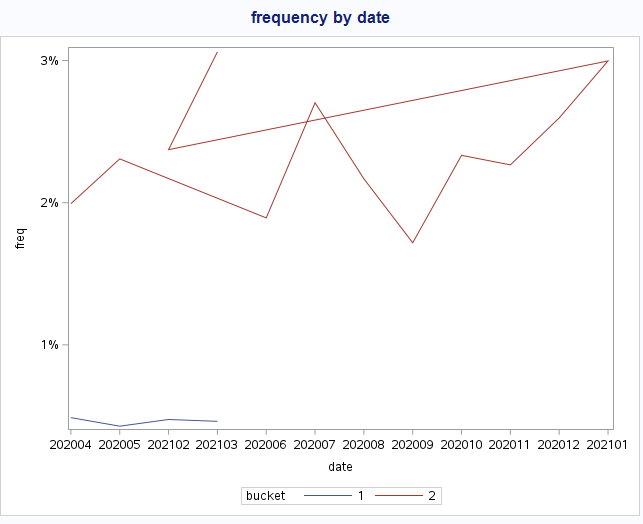 Solved: proc sgplot for datasets with holes - SAS Support Communities