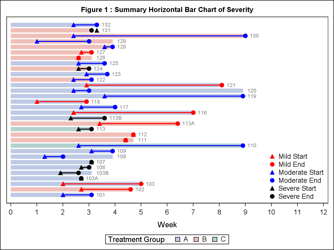 Solved: NEED HELP about Swimmer Plot - SAS Support Communities