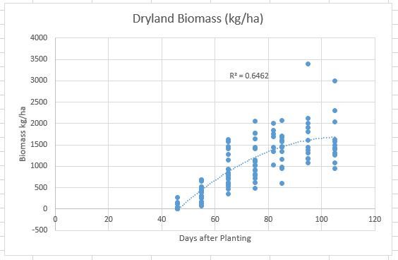 Biomass Growth Over Time Best Fit Model Help - SAS Support Communities