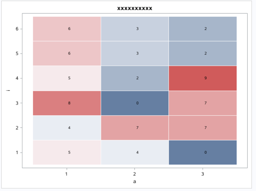 Solved: Sandarizing colour scale in heatmap - SAS Support Communities