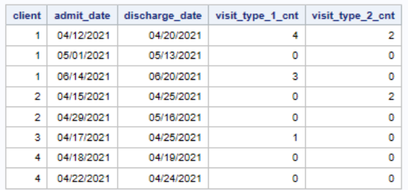 How to combine two datasets while aggregating visits from one dataset ...