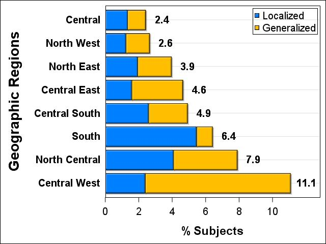 Solved How To Align Group Labels Of The Hbar In Sgplot And Remove Space Betw Sas Support