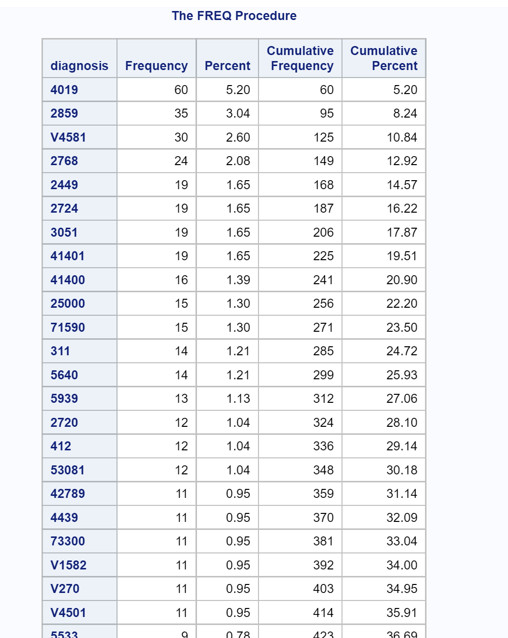 Solved: using arrays and do loop to get frequency - SAS Support Communities