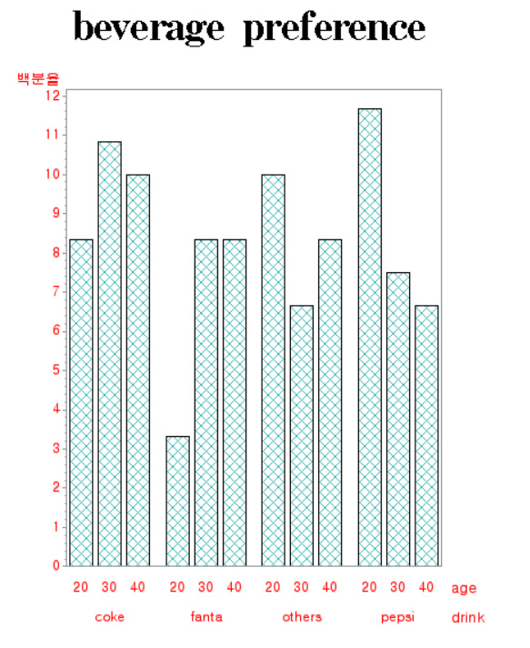 [SAS 활용 노하우] GCHART - SAS Support Communities