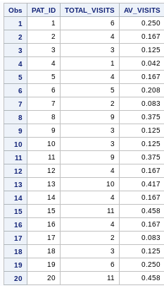 Solved: Calculate the average number of visits per month for each ...