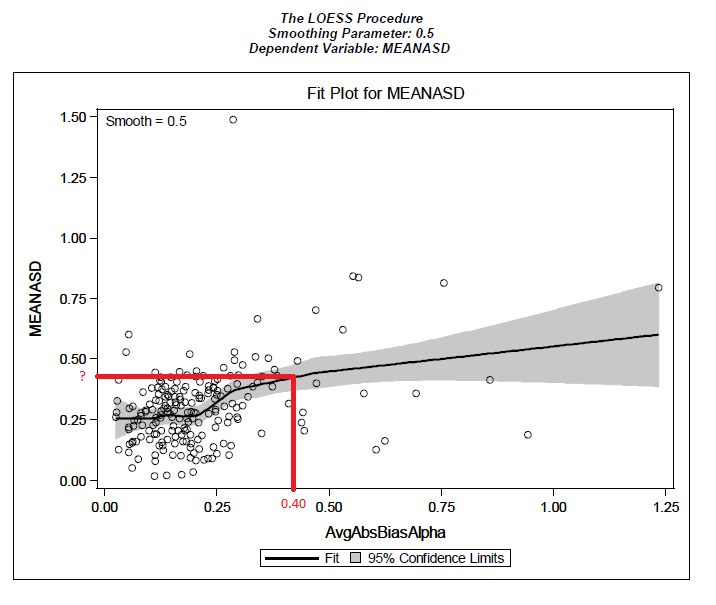 Plotting predicted values on y axis given a value on x axis - SAS Support Communities
