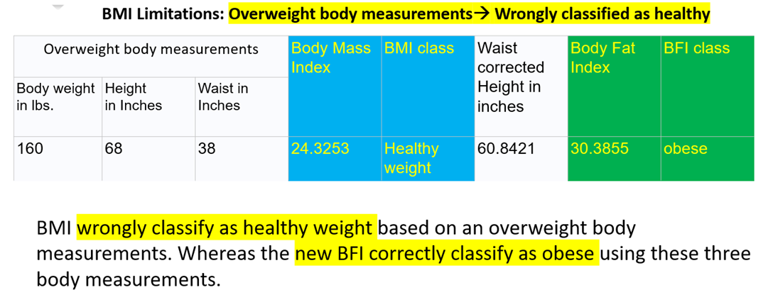 Improved ways to classify over-weight and obesity: Welcome Body Fat In ...