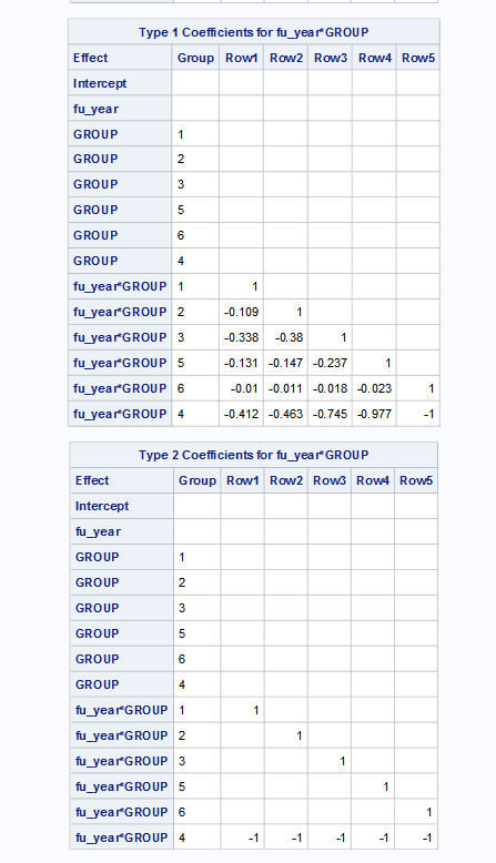 Solved Proc Mixed Why There Are Different Estimate And P From Solution For Sas Support