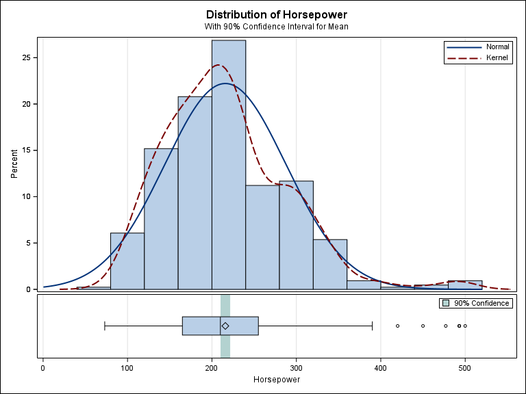 proc ttest - add cl values for mean to summary panel plot? - SAS ...