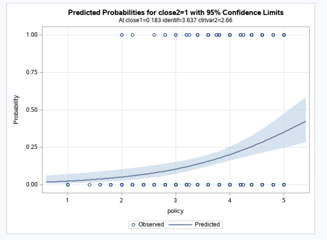 Solved: PROR REG plots - SAS Support Communities