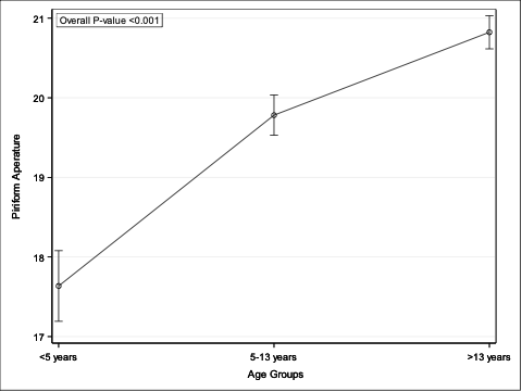 Solved: Create a line graph with multiple pair-wise p values - SAS Support Communities