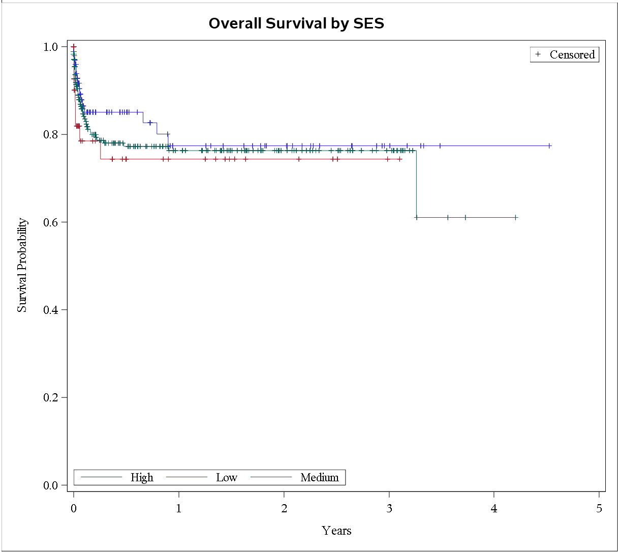 Solved: How do I zoom in the survival graph with many group for ...