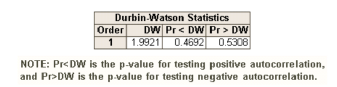 Solved: Understanding the Durbin-watson statistic - SAS Support Communities