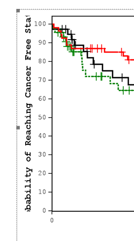 Kaplan-Meier Survival Plotting Macro %NEWSURV - SAS Support Communities