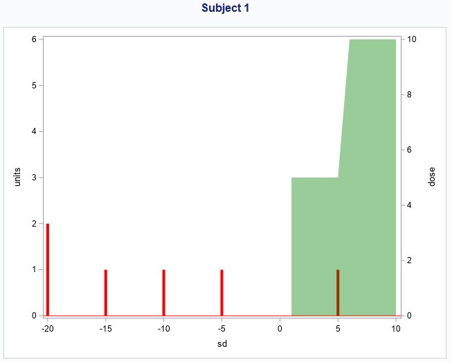 Solved: SGPLOT one subject at a time works; SGPANEL panelby subject ...
