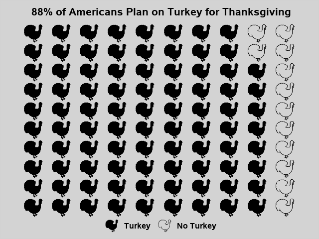 Fun With SAS ODS Graphics: Turkey Waffle Chart - SAS Support Communities