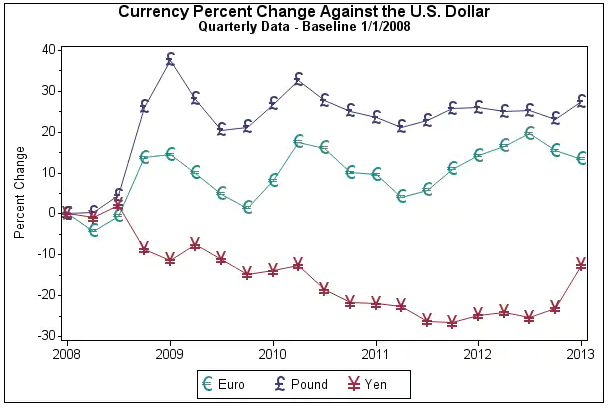 line plot of frequency over time - SAS Support Communities