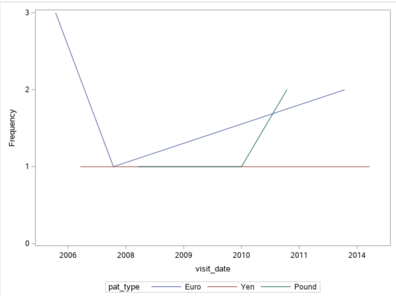 line plot of frequency over time - SAS Support Communities