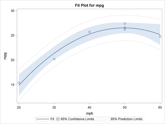 Solved: Changing Main Title for Fit Plot in Proc GLM - SAS Support ...