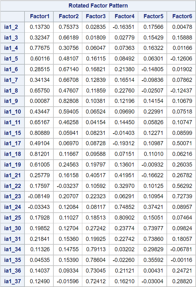 Interpreting PCA with VARIMAX - SAS Support Communities