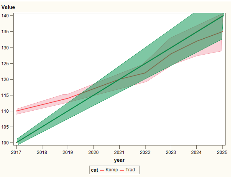 Solved: How to plot two lines with confidence bands - SAS Support Communities