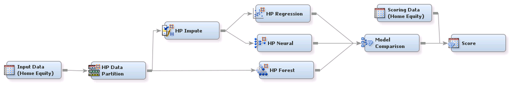 Predictive Modeling By Example In Sas® Enterprise Miner™ Sas Support