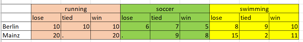 Solved Coloring Report Columns Using Proc Tabulate Sas Support