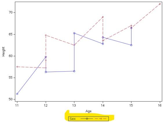 Solved: How to merge keylegends in SGPLOT - SAS Support Communities