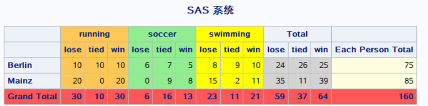 Solved Coloring Report Columns Using Proc Tabulate Sas Support