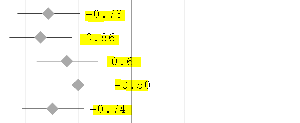 Solved How To Avoid The Datalabels Overlapping On Error Bars In Forest Plot Sas Support