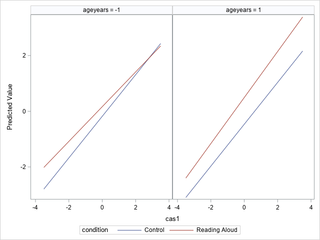 proc plm plotting interactions - SAS Support Communities