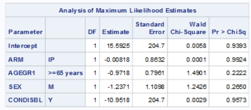 Complete separation in PROC GENMOD - SAS Support Communities