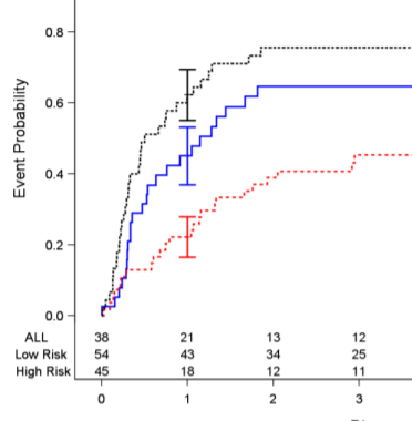 Confusion about KM Plot. When we get the Graph step line Going Downwar ...
