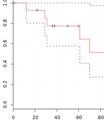 Confusion about KM Plot. When we get the Graph step line Going Downwar ...
